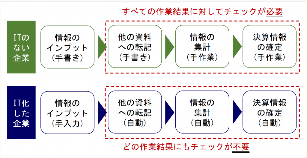 改めて確認したいJ-SOX 【第7回】「ITを利用した内部統制の評価（前編）」竹本 泰明 – 税務・会計のWeb情報誌『プロフェッションジャーナル（Profession Journal ...